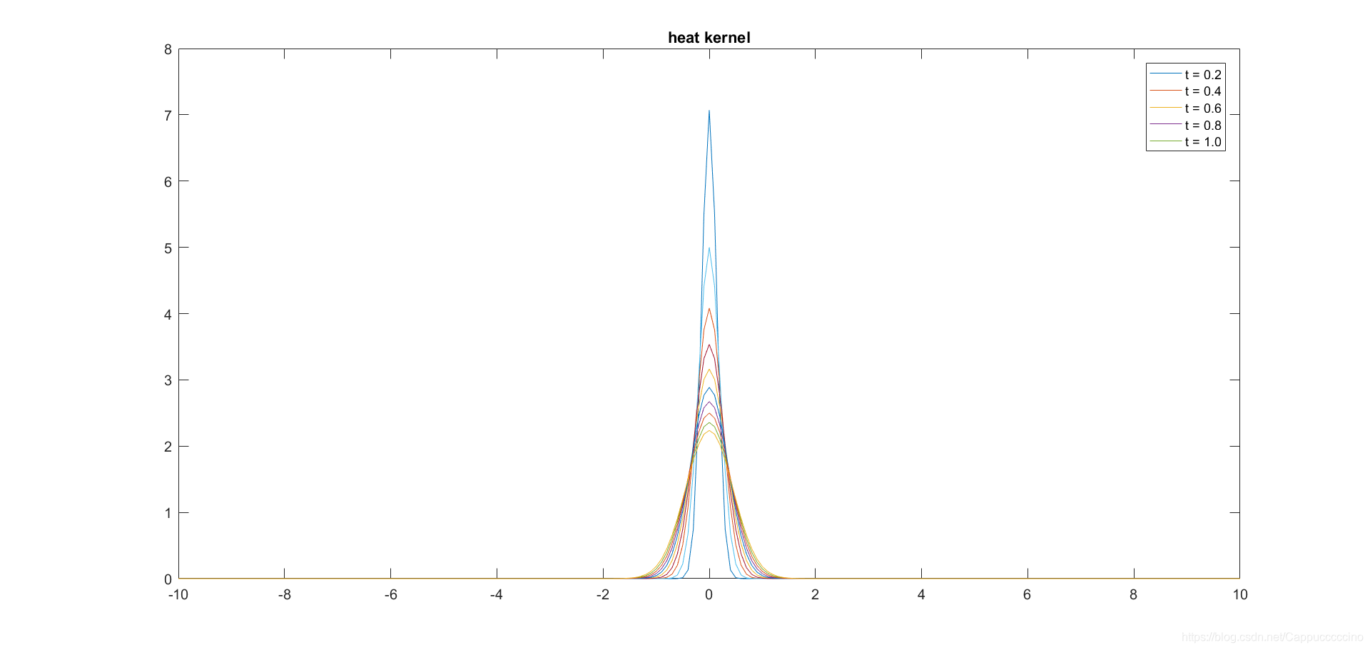 Heat kernel and its properties-CSDN博客