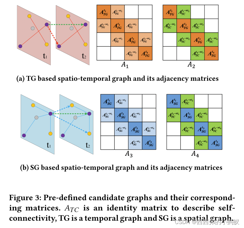 Automated Spatio-Temporal Synchronous Modeling with Multiple Graphs for Traffic Prediction ...