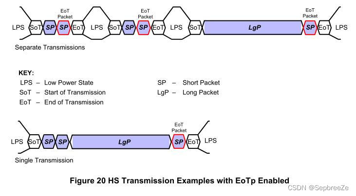 MIPI-DSI学习笔记（一）_dsi mode: lane num: transfer count:-CSDN博客