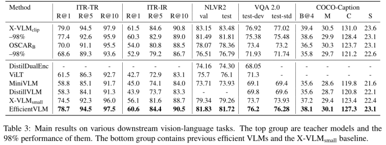 arXiv2022.10 | EfficientVLM: 基于Knowledge Distillation and Modal-adaptive Pruning的快、准VLP model-CSDN博客