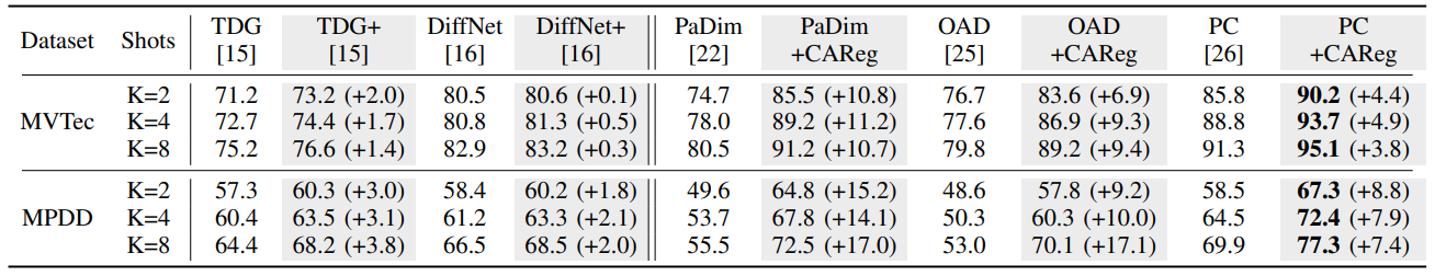 小样本异常检测新突破！全新FSAD方法全类别通用，idea代码已开源_pushing the limits of few-shot anomaly de tection -CSDN博客