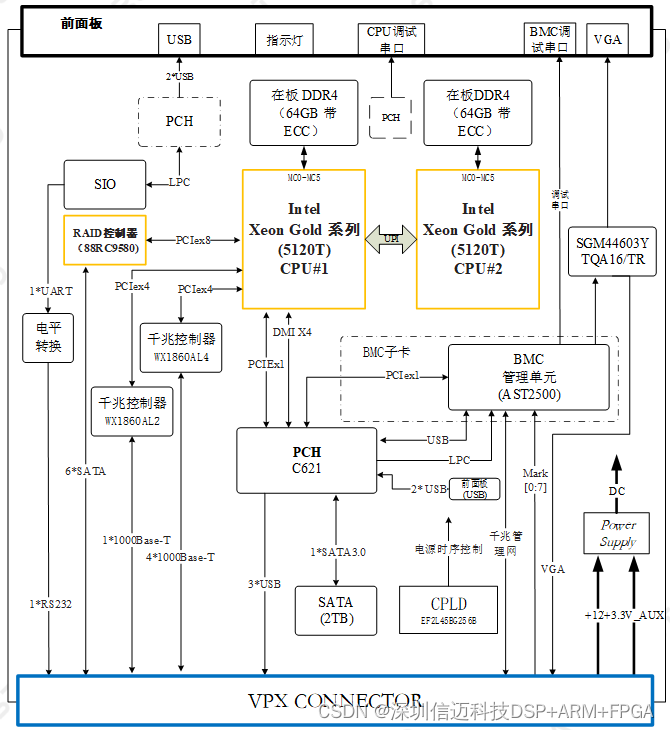 VPX双路金牌至强高性能服务器模块，可用于高可靠全加固的超融合计算服务器场景_ast2500功耗-CSDN博客
