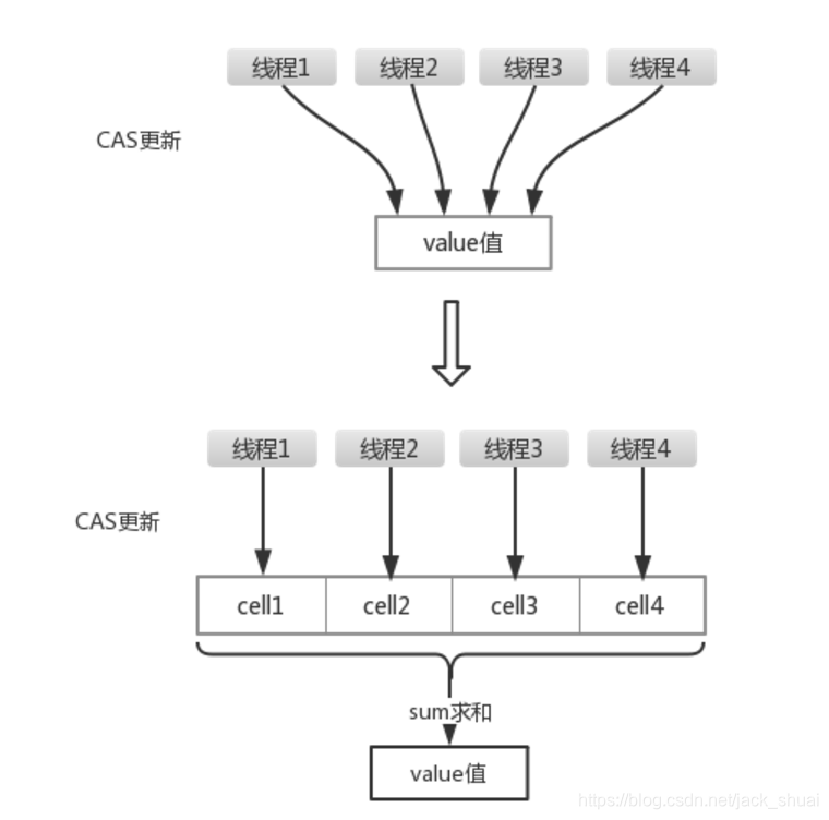 分析JDK1.8的LongAdder（或LongAccumulator）实现原理_jdk1.8 longaccumulator-CSDN博客