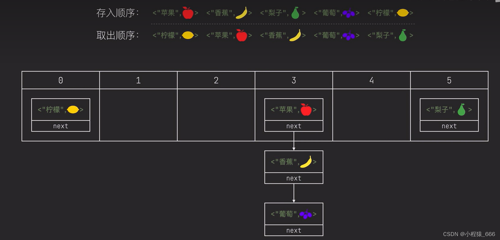 Java集合中的hashmap的特点及优缺点 Csdn博客