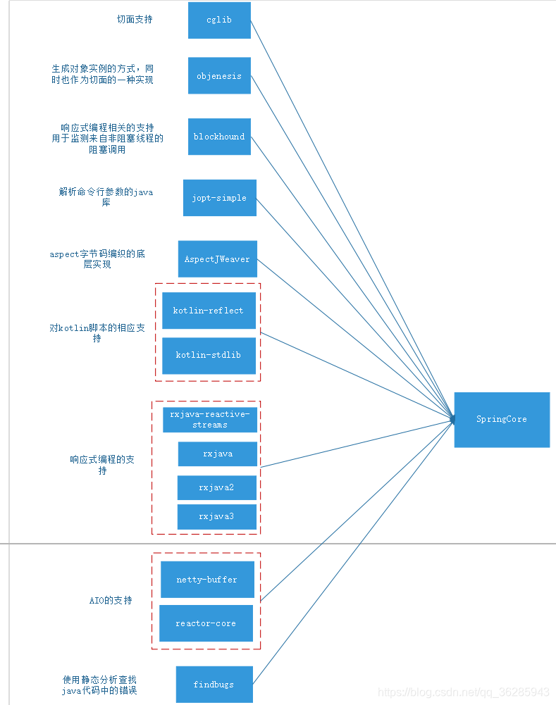 spring5源码-springCore模块_spring-core-5.3.40-CSDN博客