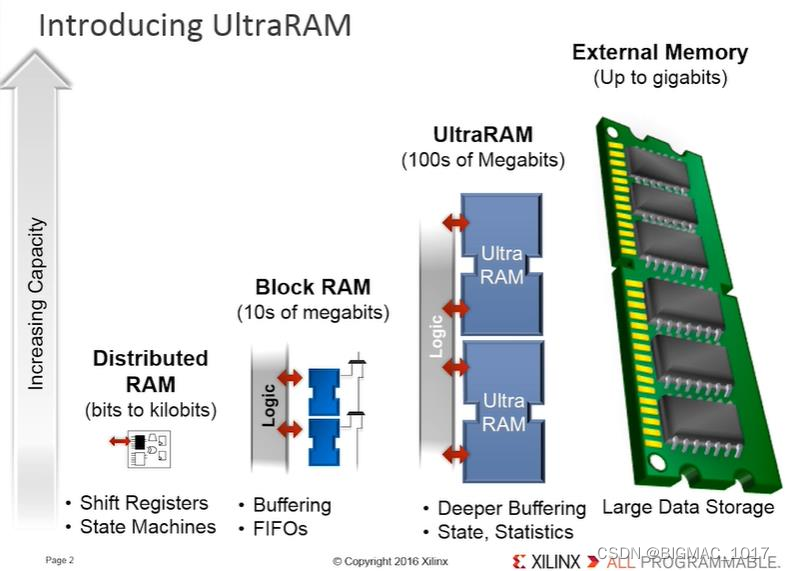 如何使用UltraScale+芯片中UltraRam资源_ultra ram-CSDN博客