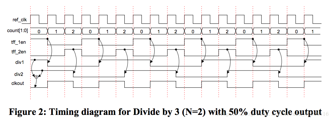 Clock divider-CSDN博客