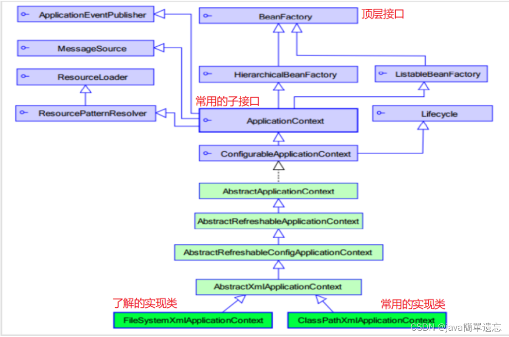 Spring框架中的BeanFactory与ApplicationContext对象创建时机详解-CSDN博客