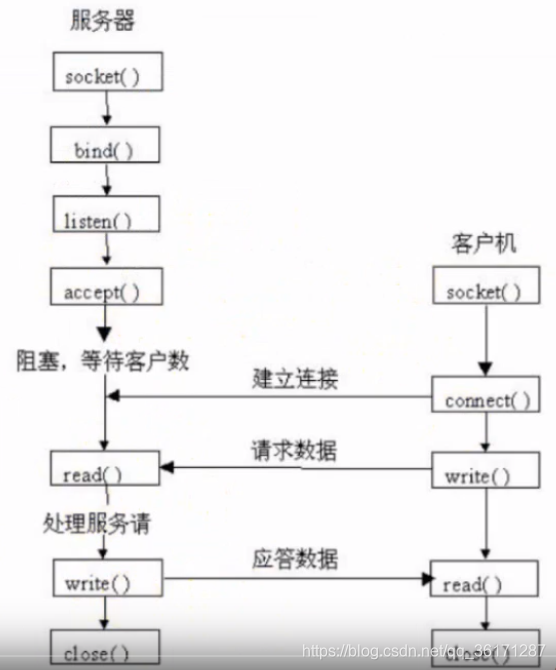 Python(二十七)——网络编程(tcpudp编程,客户端与服务器信息传输,多任务原理,进程间通信)python Udp通信 多进程