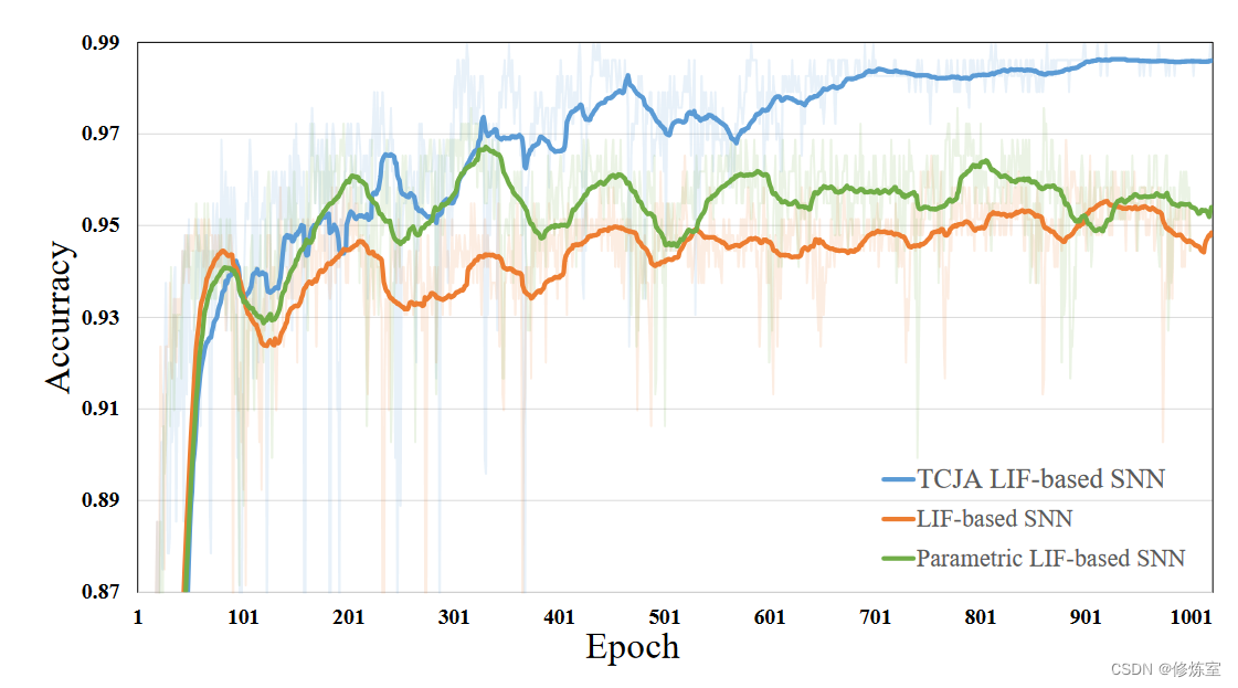 [IEEE 2024] TCJA-SNN: Temporal-Channel Joint Attention for Spiking ...