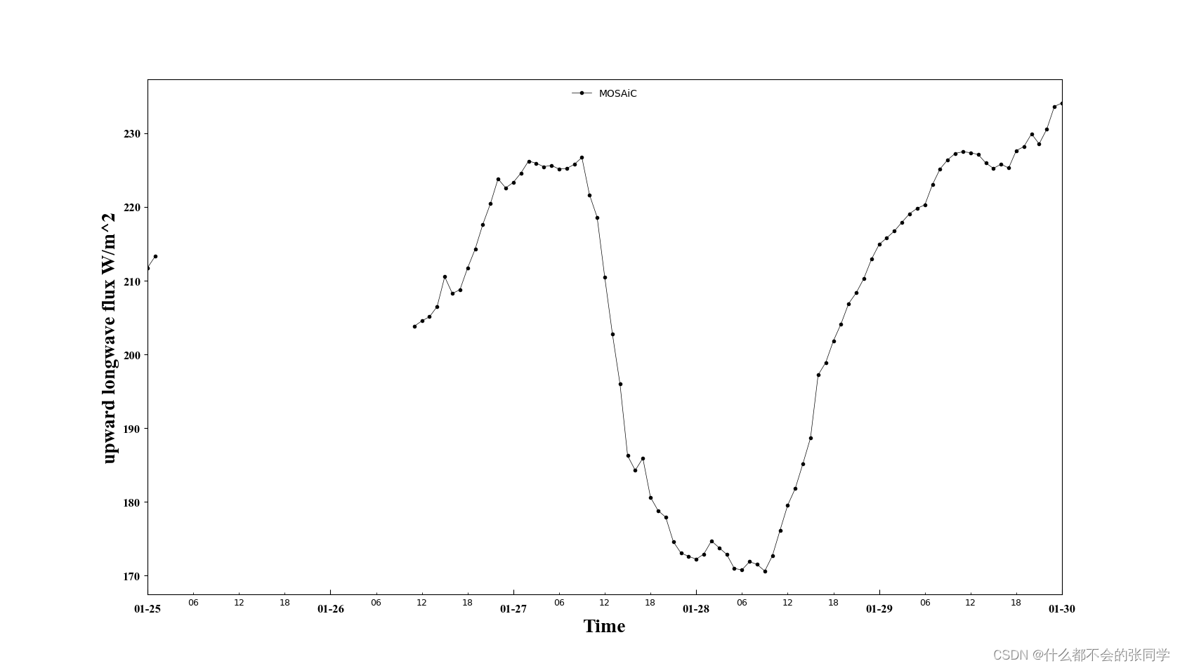 Python Matplotlib中时间刻度标签的设置主副刻度matplotlib 日期刻度 Csdn博客