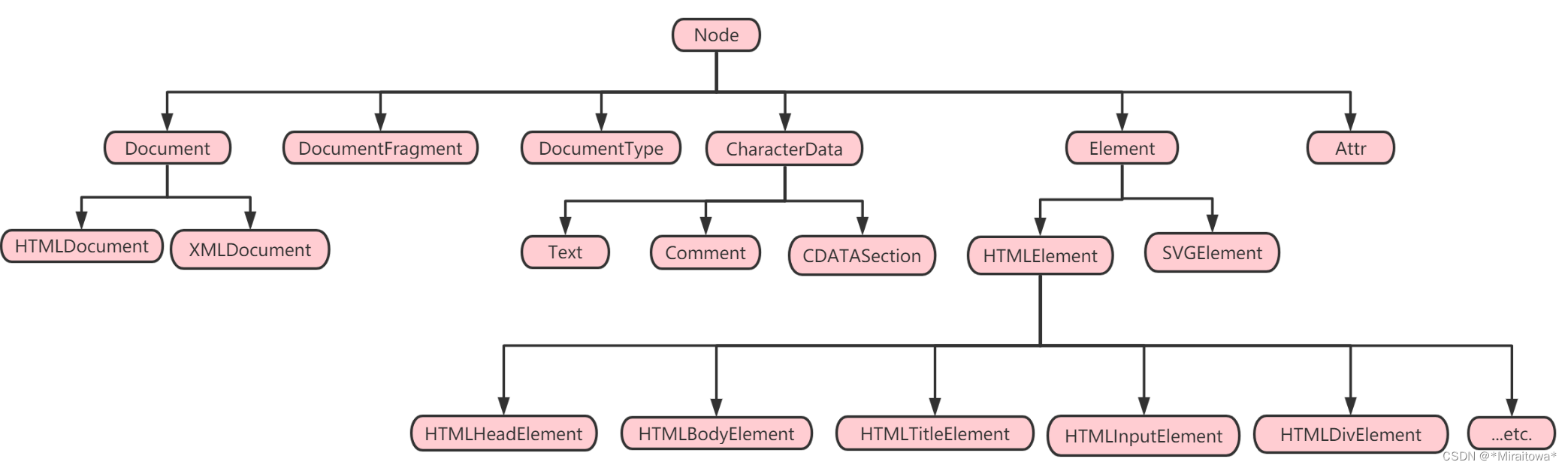 DOM中的节点的NodeList集合和HTMLCollection集合的区别_nodelist与element关系-CSDN博客