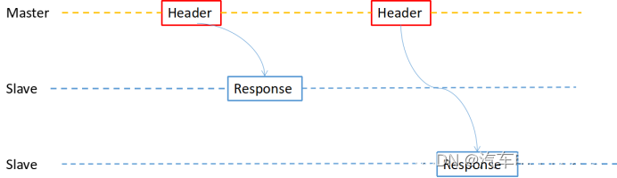 【Lin通信】LIN Driver模块详细介绍_rh850芯片手册-CSDN博客