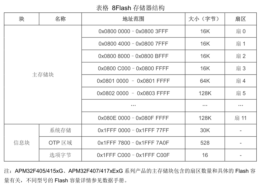 Apm32f4 Flash模拟eeprom介绍和代码实现flash模拟eeprom原理 Csdn博客