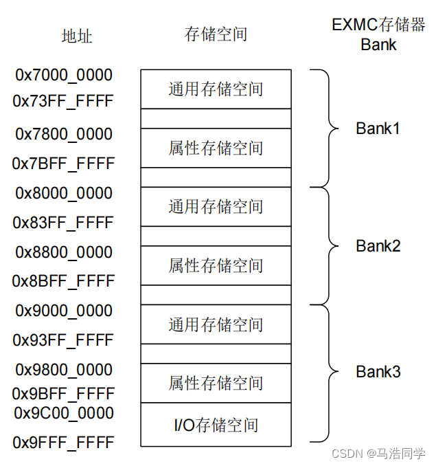 【GD32】从零开始学GD32单片机 | 外部存储器控制器EXMC+SDRAM读写例程（GD32F470ZGT6）-CSDN博客