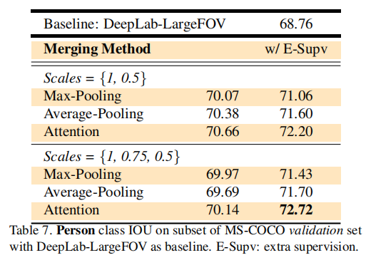 论文阅读：Attention to Scale: Scale-aware Semantic Image Segmentation-CSDN博客