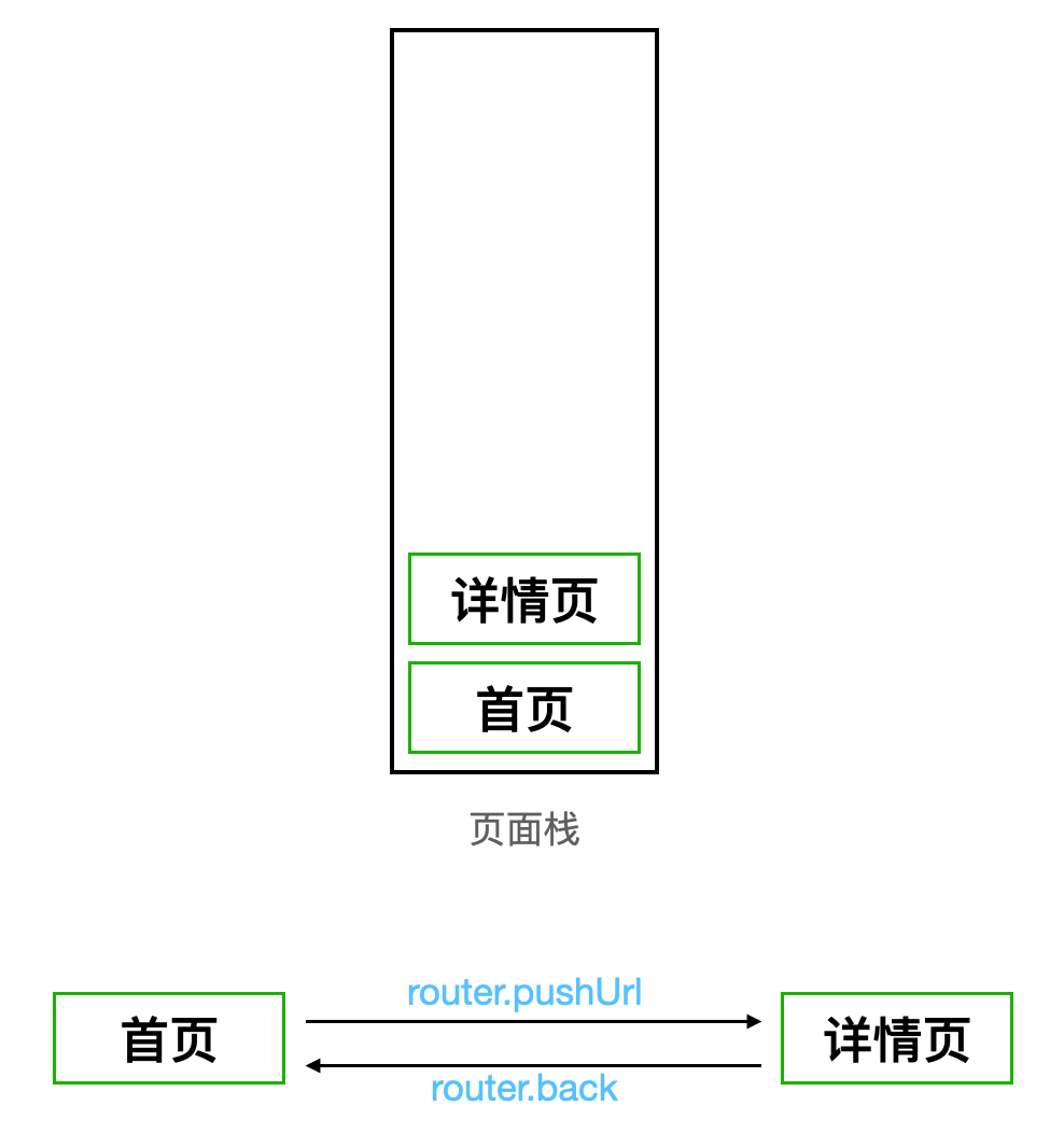 【最新鸿蒙应用开发】——Router页面路由_router.getparams-CSDN博客
