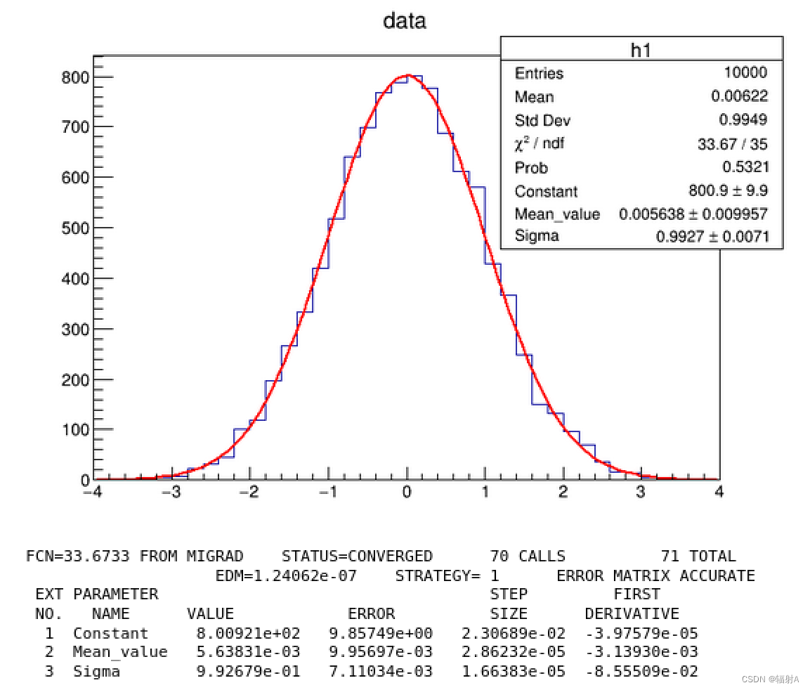 CERN ROOT 拟合Fitting_root cern how to do fitting-CSDN博客