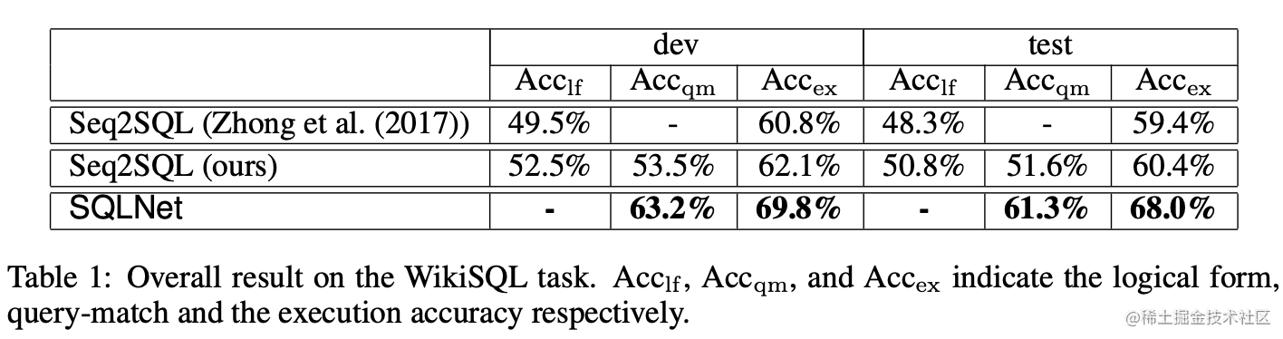 Text2SQL学习整理（三）SQLNet与TypeSQL模型-CSDN博客