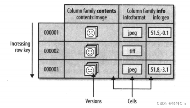 HBase：高可用分布式列式数据库详解,-CSDN博客