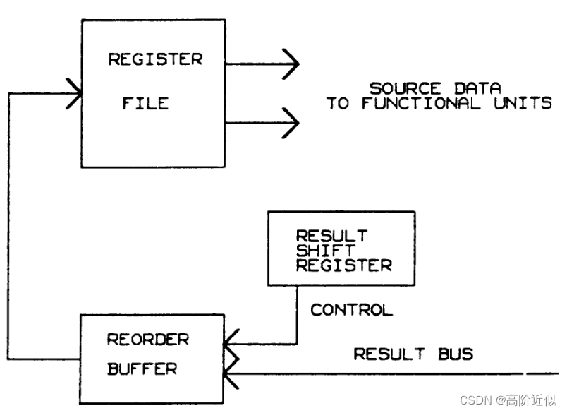 论文阅读 Implementation of precise interrupts in pipelined processors-CSDN博客