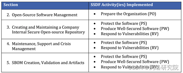 了解 NSA 关于管理 OSS 和 SBOM 的最新指南_nsa oss-CSDN博客