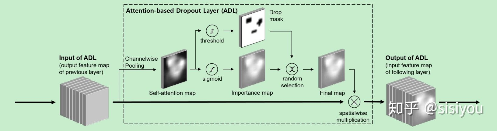 Attention最新进展_attention-based dropout layer for weakly supervise-CSDN博客
