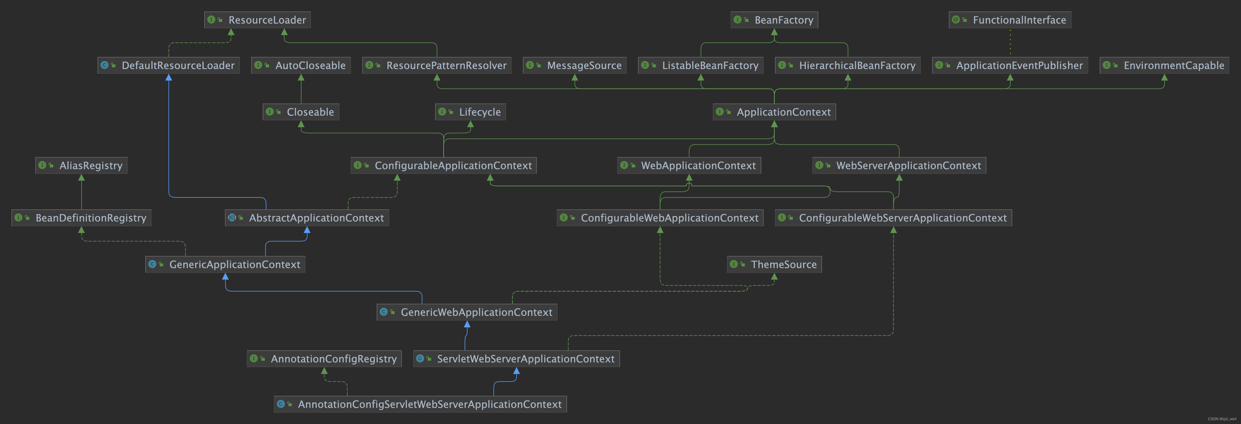 springboot理解篇-CSDN博客
