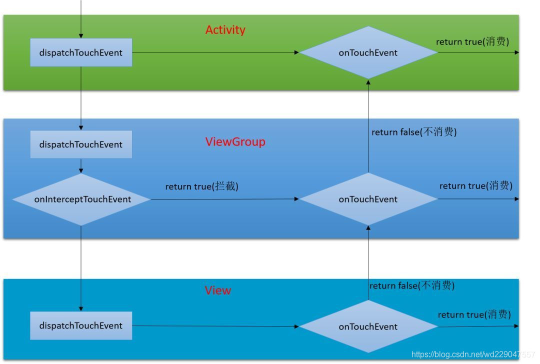 Android Input (5) -- ViewRootImpl 的事件分发(Activity ViewGroup View )_input与viewrootimpl-CSDN博客
