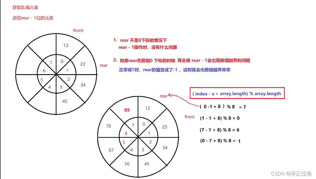 【数据结构】循环队列的实现java循环队列是一种线性数据结构其操作表现基于fifo先进先出原则并且队尾被连接在 Csdn博客 