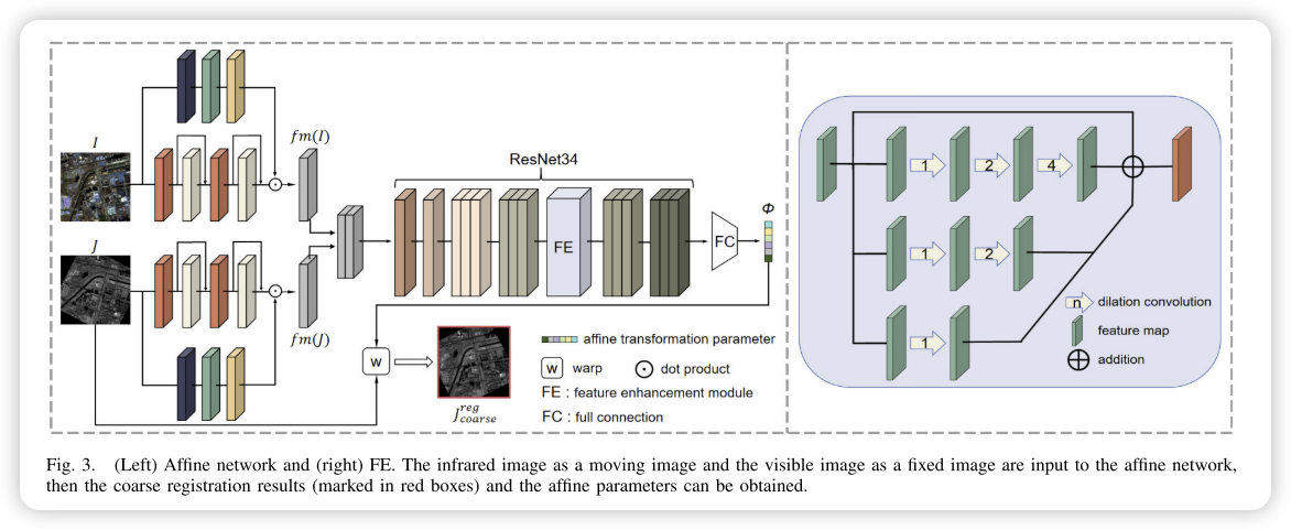 ADRNet: Affine and Deformable Registration Networks for Multimodal ...