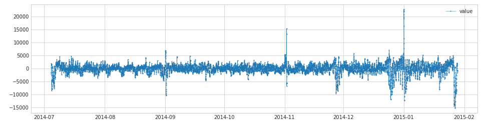 Python 时间序列异常检测 ADTK-CSDN博客
