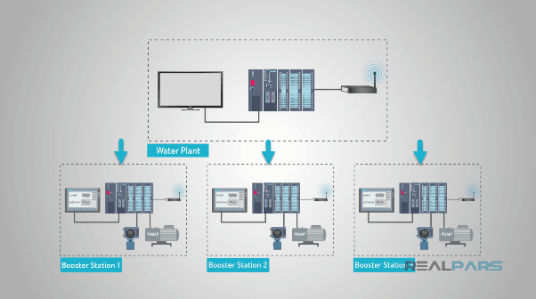 PLC和SCADA有什么区别？_制水厂scada与plc-CSDN博客