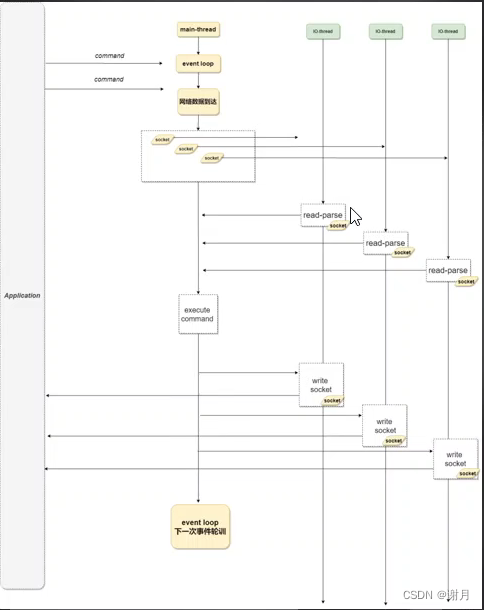 Redis底层设计与源码分析一底层数据结构逻辑分析java Redis源码分析 Csdn博客