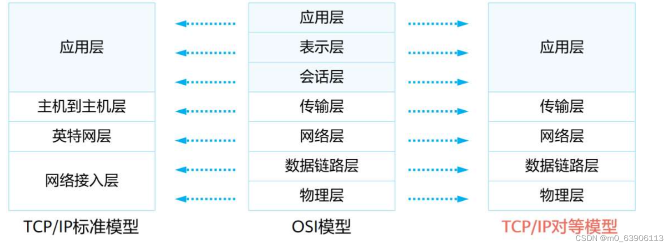 【无标题】HCIA--OSI/TCP/IP模型-CSDN博客