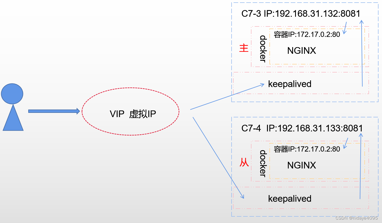Centos7+Docker+Nginx+KeepAlived高可用环境搭建_dockerfile在centos7镜像中下载nginx和keepalived-CSDN博客