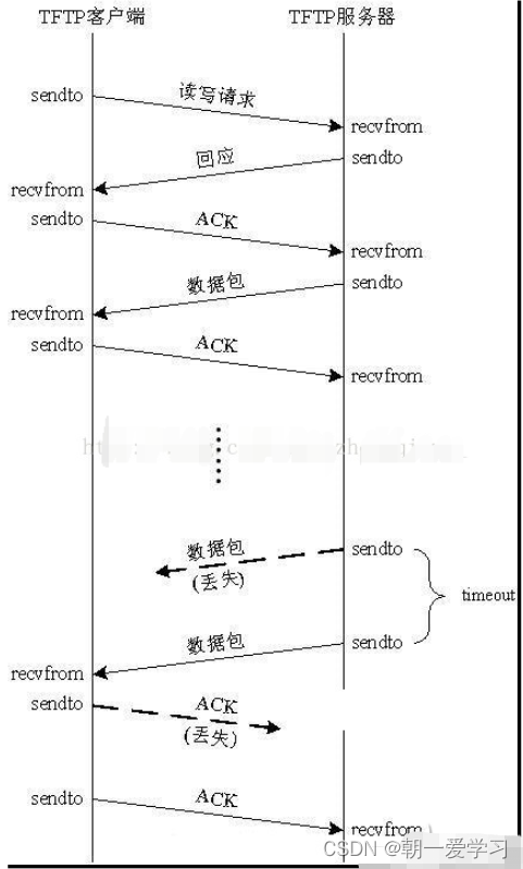 TFTP协议详解：原理、过程与应用场景-CSDN博客