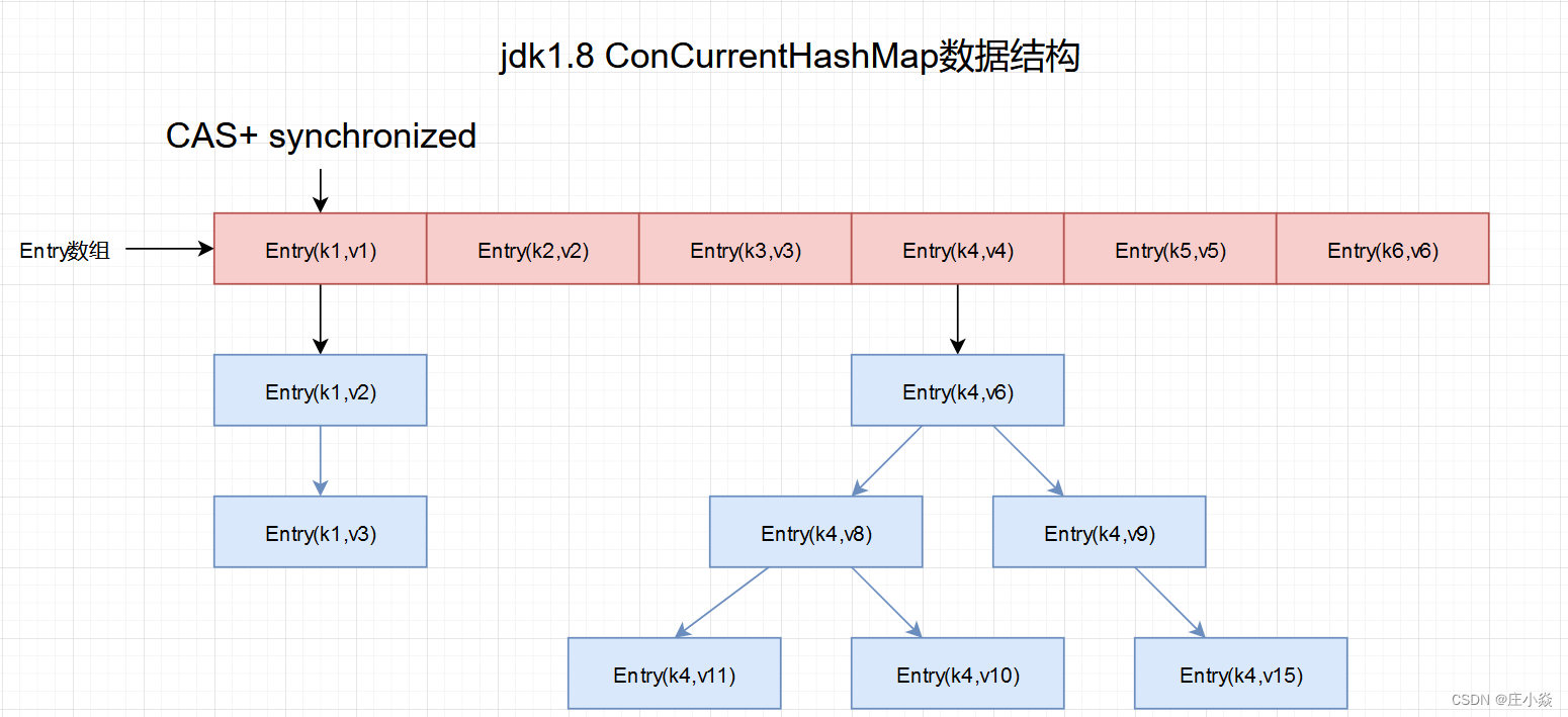 JDK源码——ConcurrentHashMap源码-CSDN博客