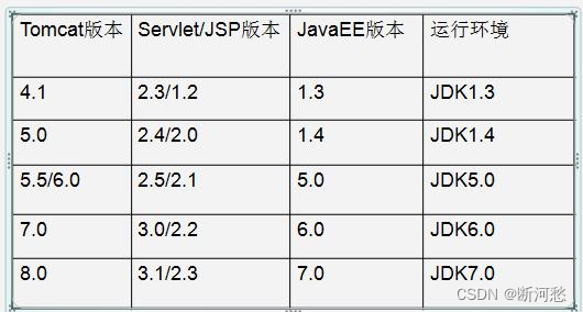 JavaWeb经典_05- Tomcat-CSDN博客