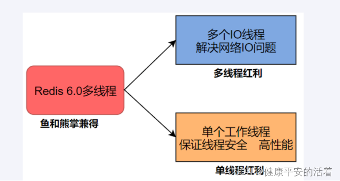 Redis 7高级篇1 Redis的单线程与多线程redis多线程 Csdn博客 0826