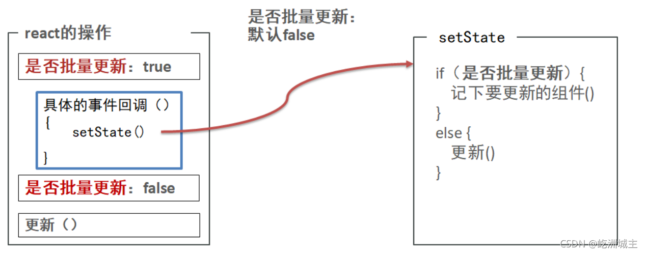react setState进阶 ===_render 死循环-CSDN博客