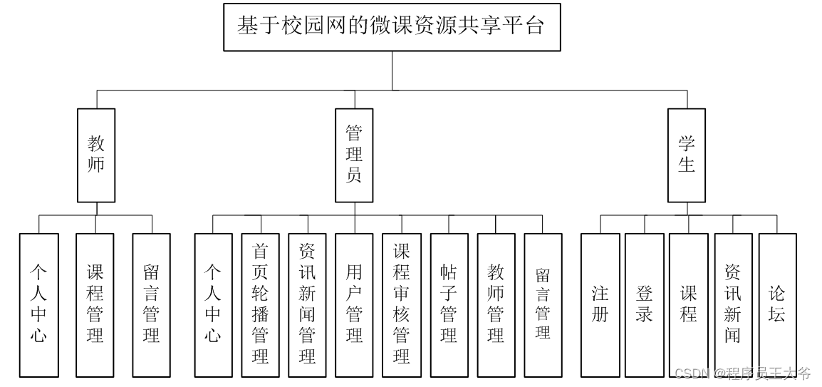 【毕业设计课程设计】基于ssm的微课资源共享平台设计与实现（源码文章） Java Jsp Mvc Web基于ssm的虚拟资源