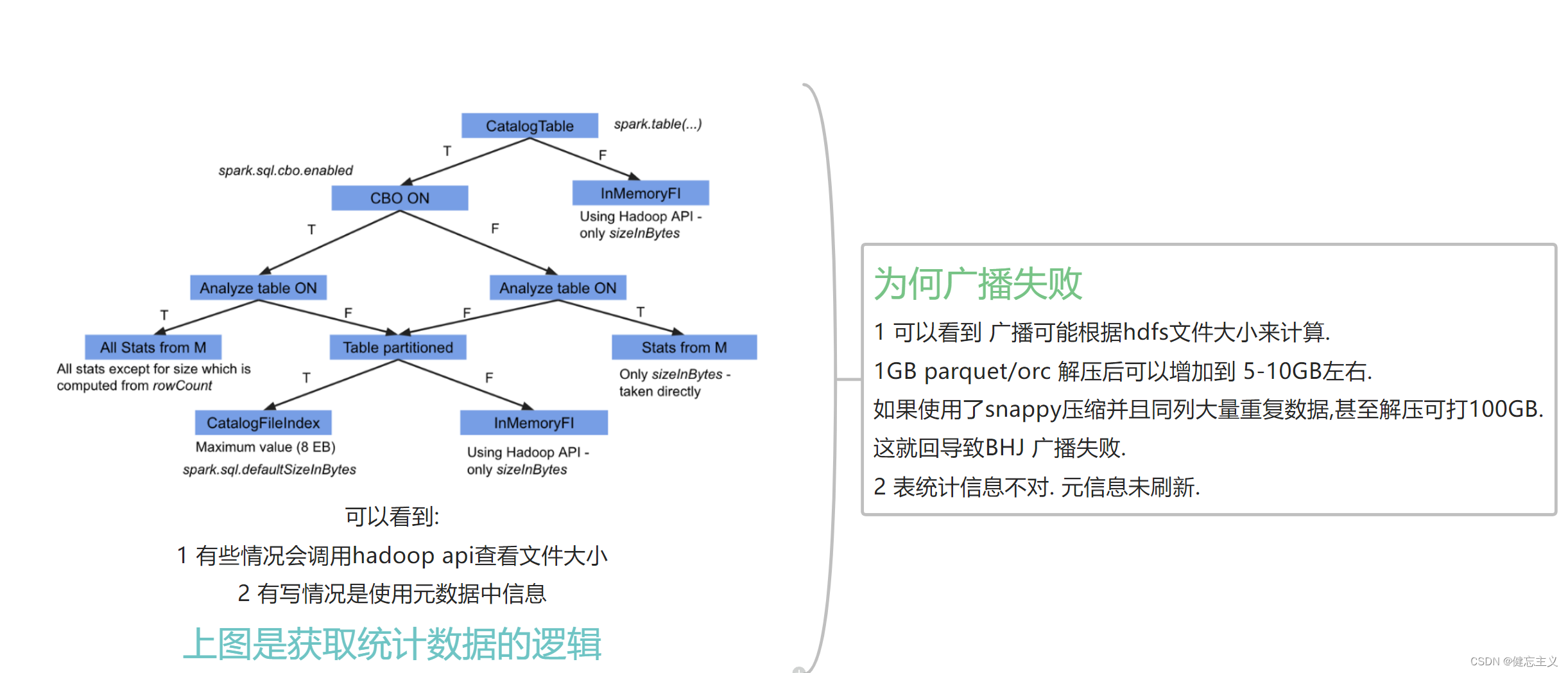 spark map join 广播join 为什么left join只能广播右表_sparksql left join 广播右表-CSDN博客