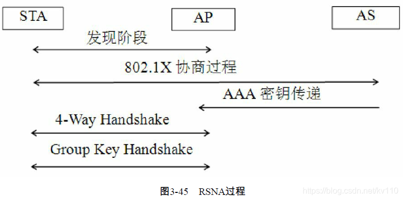 邓凡平wifi学习笔记3： Wifi 协议安全部分 Csdn博客 9153