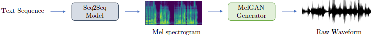 语音合成论文翻译：2019_MelGAN: Generative Adversarial Networks for Conditional Waveform Synthesis_深度学习_凌逆 ...
