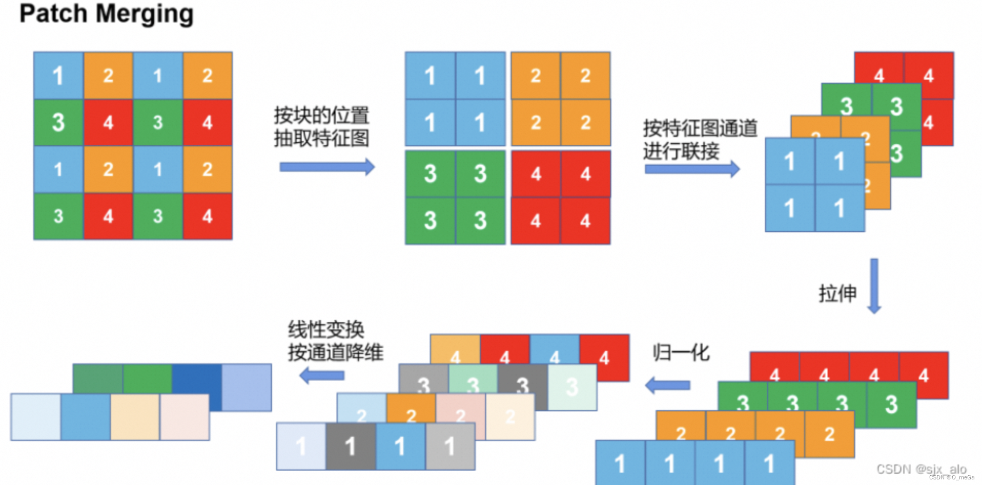 4、Swin Transformer：视觉Transformer的革新之路_swing transformer-CSDN博客