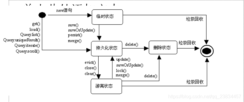 Hibernate中的java对象状态在hibernate中java对象有哪些状态 Csdn博客