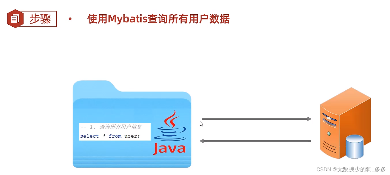 Mybatis入门之在基于springboot的框架下拿到mysql中数据springboot怎么拿到mysql中某一列的值 Mybatis
