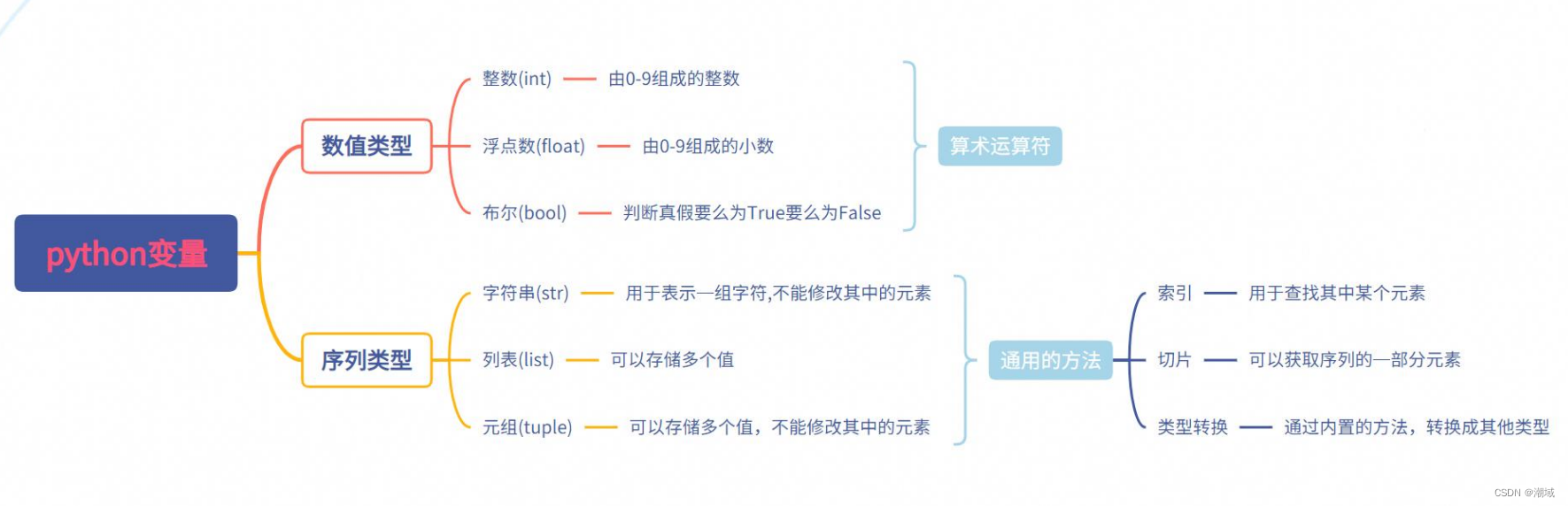 Python课堂笔记 01 数值类型与序列类型 Csdn博客