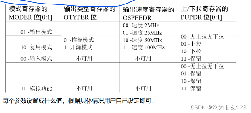 GPIO简介和LED点灯实验_gpio控制led灯实验-CSDN博客